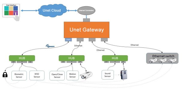 How Unet works